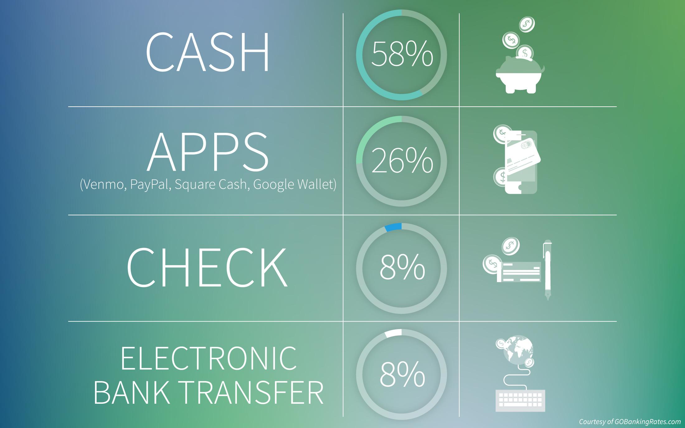 58% of Millennials Still Prefer to Get Paid With Cash | GOBankingRates