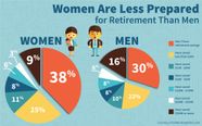 1 In 3 Americans Has No Retirement Savings Money