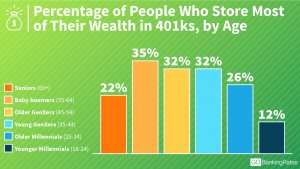 Here's Where Americans Are Storing Most of Their Wealth | GOBankingRates