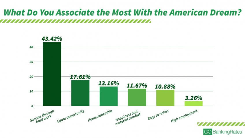 Survey Reveals the True 'American Dream' — It's Not What You Think ...