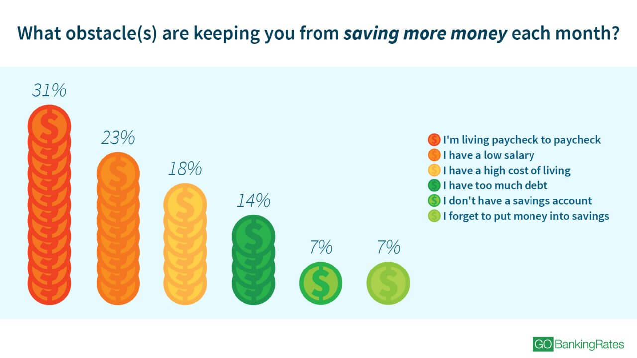 Most Americans Have Less Than $1,000 in Savings – The Premier Online ...