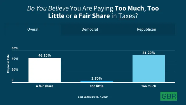 Survey: Only 18% of Americans Believe Their Tax Dollars Are Being Spent ...