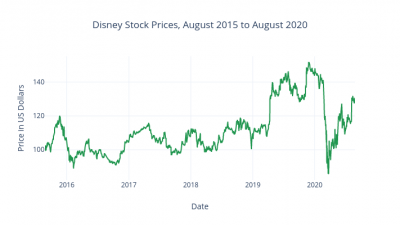 Walt Disney Stock Price: Is It a Buy Right Now? | GOBankingRates