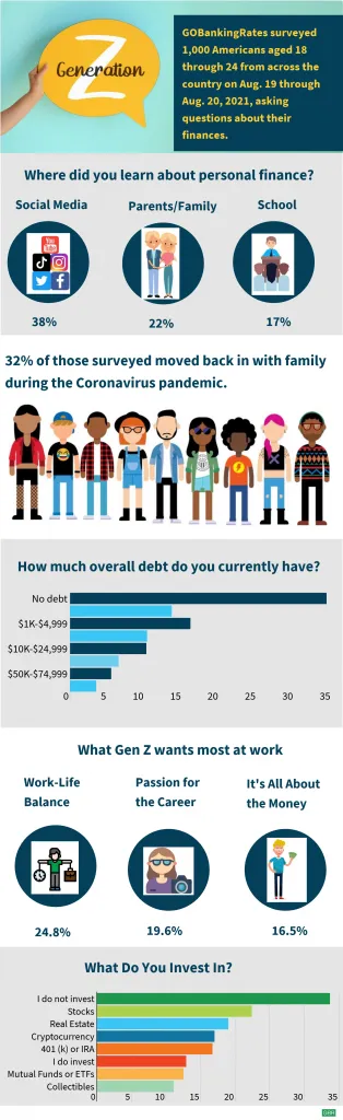 Gen Z: The Future of Finances | GOBankingRates