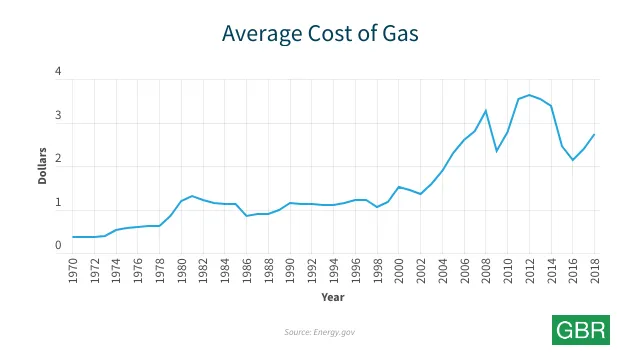 Here's How You Can Prepare For Rising Gas Prices and Taxes | GOBankingRates