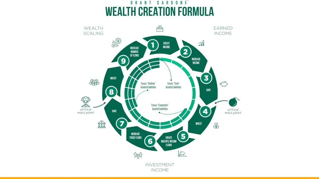 Grant Cardone Breaks Down His Foolproof Wealth Creation Formula: 'Most ...