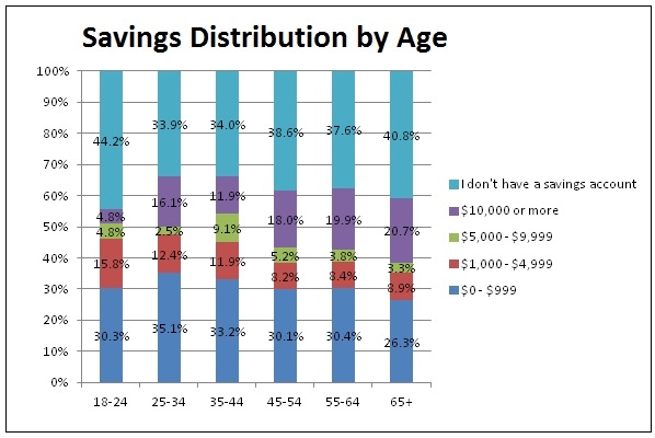 Poll: How Much Money Do Americans Save? - GOBankingRates | GOBankingRates