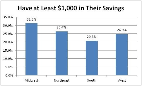 Poll: How Much Money Do Americans Save? - GOBankingRates | GOBankingRates