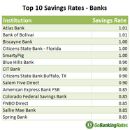 Savings Rates Savings Rates
